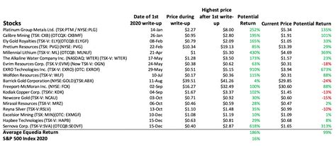 What Will Stocks Do In 2021 Equedia Investment Research