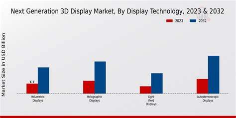 Next Generation 3d Display Market Size Share Growth Report 2032