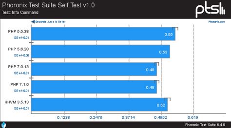 PTS PHP Vs PHP Vs HHVM Benchmarks Phoronix