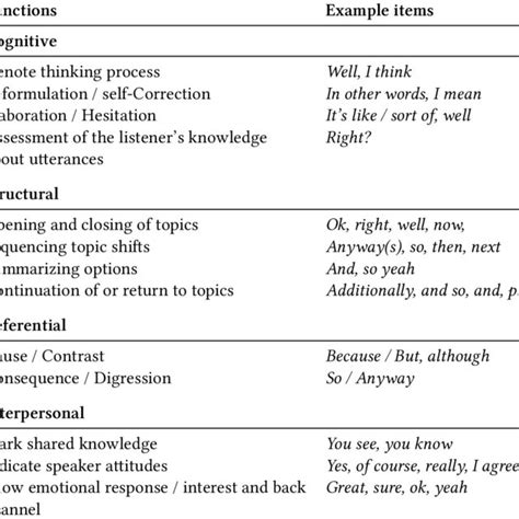 Categorization Of Pragmatic Markers According To Functions Download Table