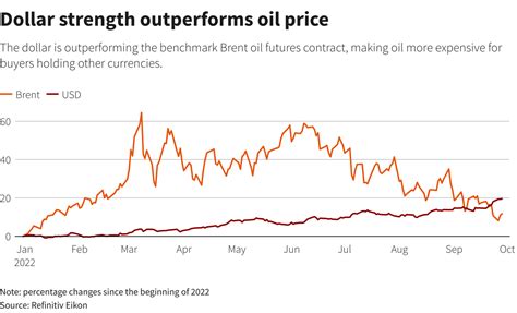 Oil Prices Jump After Us Crude Fuel Stocks Drop Dollar Weakens