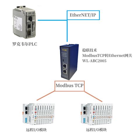 Modbus Tcp转ethernet Ip网关连接ir Etn40r远程io模块应用 知乎