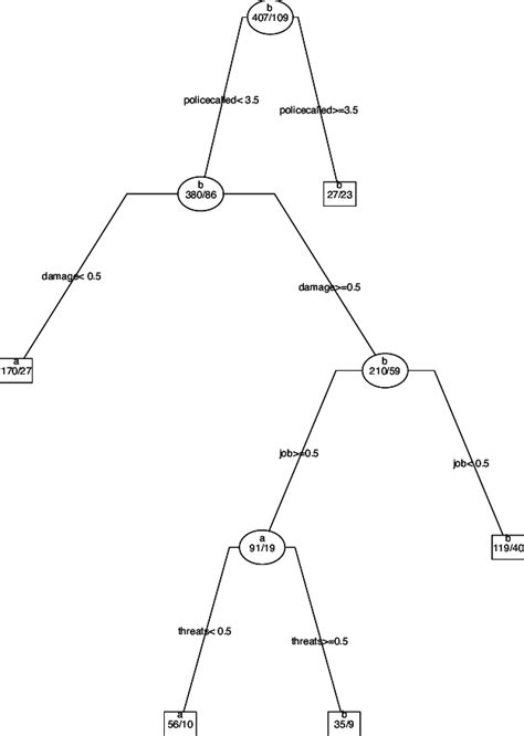 Classification Tree For 5 To 1 Cart Model Download Scientific Diagram