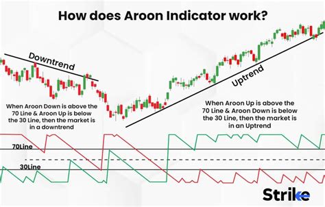 Aroon Indicator Definition How It Works Calculation Trading
