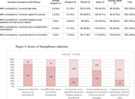 Scores Of Smartphones And Their Impact On Self Efficacy Download Scientific Diagram