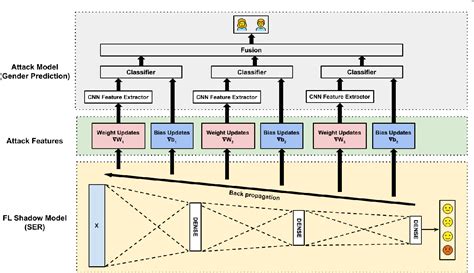 Figure 1 From Attribute Inference Attack Of Speech Emotion Recognition