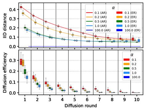 Convergence Trends Of Iid Distance And Diffusion Efficiency By Download Scientific Diagram