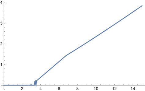 plotting peak appearances in plot outputs from optimization routines