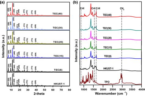 A Xrd Patterns And B Ftir Spectra Of Cubtc And Tec Download Scientific Diagram