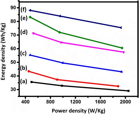 ragone energy density versus power density plots for the electrodes