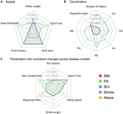 Spider Plot Of A Spatial Gait Parameters 5 Parameters B