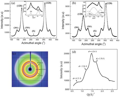 X Ray Diffraction Study Of Nanocrystalline And Amorphous Structure