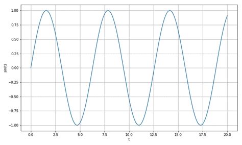 都是正弦波，三维不同 与非网