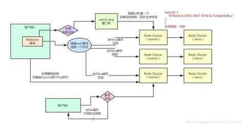 Redission分布式锁原理 Harara 博客园