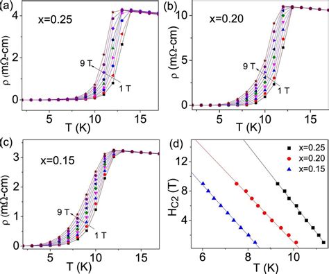 Ac Give The Temperature Dependent Resistivity In External Magnetic Download Scientific