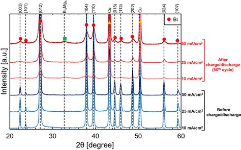 Xrd Spectra Of Bi Anodes With Different Current Densities Before And