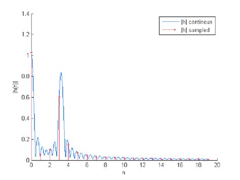 Sampled Impulsive Response Download Scientific Diagram
