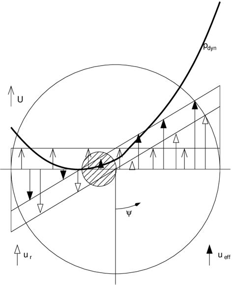 5 Asymmetric Flow In Forward Flight Download Scientific Diagram