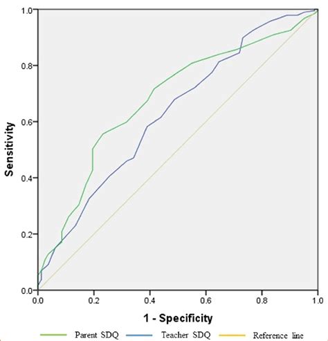 Receiver Operational Characteristic Curve Of Strength And Difficulties