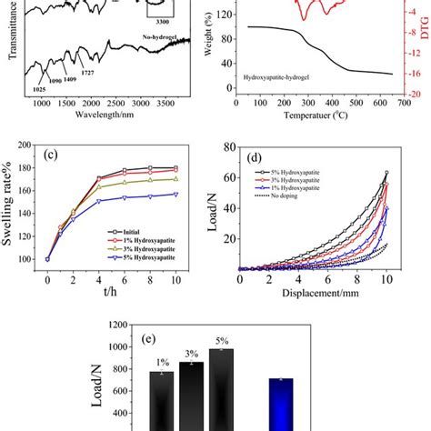 Infrared Spectrogram A And Thermogravimetric Analysis Diagram B Of Download Scientific
