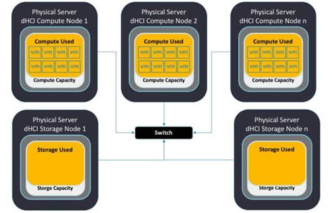 Hpe Nimble Dhci Featuring M Series Switches