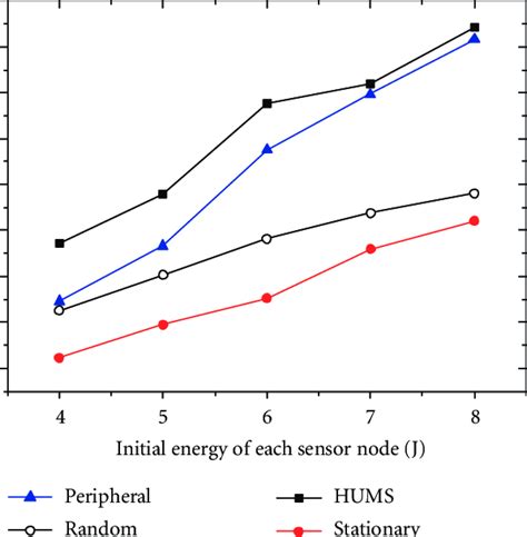 Network Lifetimes Varied With Different Initial Energy For Each Sensor