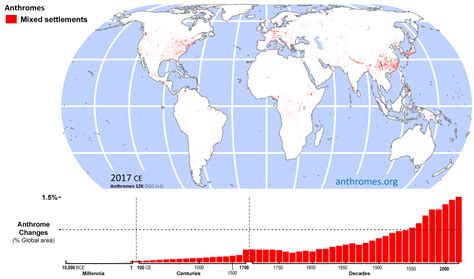 Mixed Settlements Anthroecology Lab
