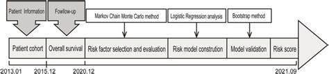 Development Of A Simple Risk Model To Predict Mortality In Patients