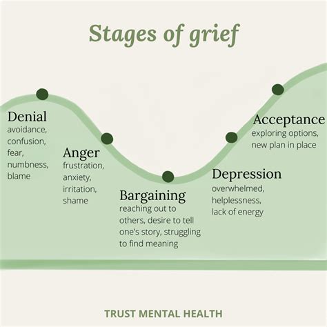 The Seven Stages Of Grief Stages Of Grief Grief Worksheets Sevenstages