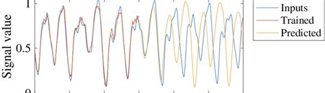 Prediction Result Of Mackey Glass Equation A Target Data B Predicted