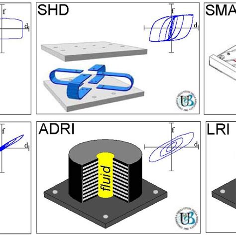 Layout And Typical Experimental Cyclic Behavior Of Each Is Component