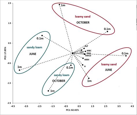 Bi Plot Generated From Principal Component Analysis Pca Of Microbial Download Scientific