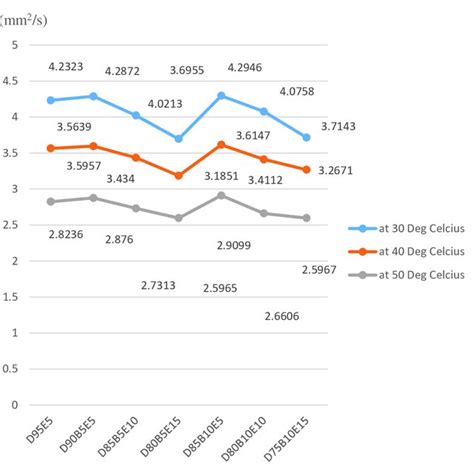 Density Of Biodiesel Diesel Fuel Blends Download Scientific Diagram