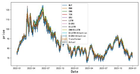 Python数据分析案例70——基于神经网络的时间序列预测滞后性的效果，预测中存在的问题滞后序列 Csdn博客