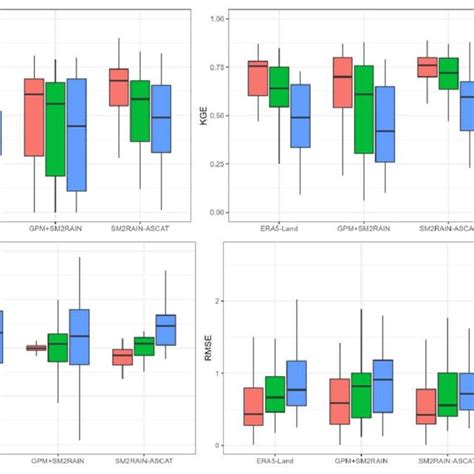 boxplot comparing efficiency metrics nse kge bias and rmse between