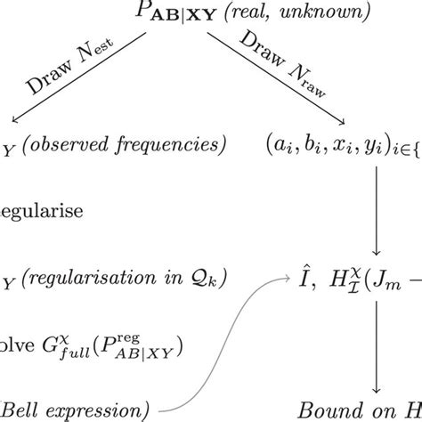 Schematic Representation Of Our Protocol The User Draws N Est Bits