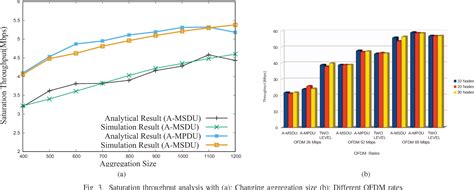 figure 3 from analysis of ieee 802 11 wlan frame aggregation under