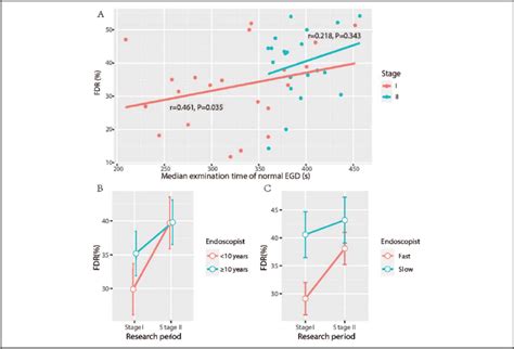 Endoscopist Level Analysis On Fdr A Correlation Between