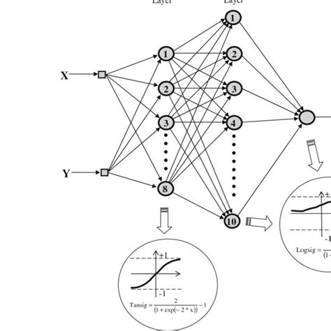 Ann Architecture And Transfer Functions Download Scientific Diagram