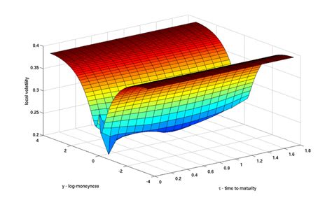 Calibration Of The Local Volatility In 5 Iterations Shown From The