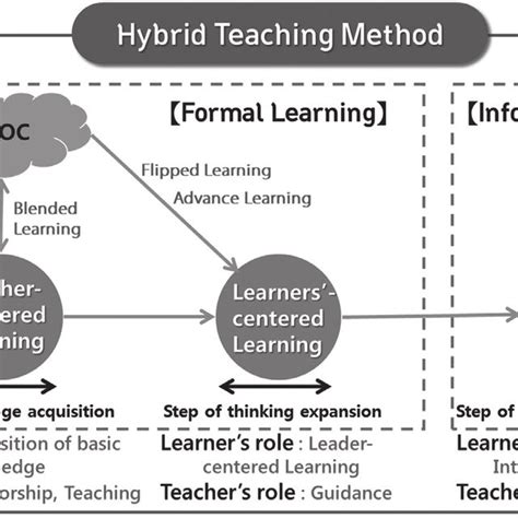 The Model Designed For The Hybrid Teaching Method Download Scientific Diagram