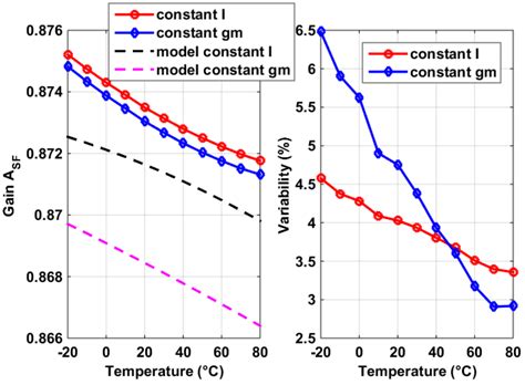 Compensation For Process And Temperature Dependency In A Cmos Image Sensor