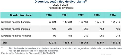 Registraron 161 Mil 932 Divorcios En México En 2024 Respuesta Michoacán