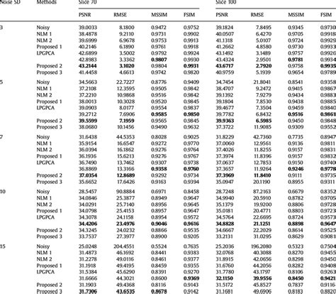 Comparison Of Proposed Denoising Strategy With Nlm And Lpg Pca