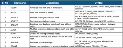 Free Download 150 Sql Commands List With Example Atoz Library