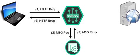 Event Enable Your Rest Architecture With Solace Pubsub Part 1