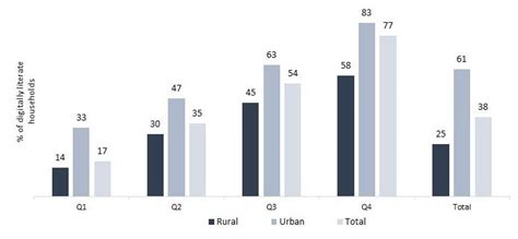 Digitalliteracy India Digitaldivide Urbanvsrural Suresh Peetla