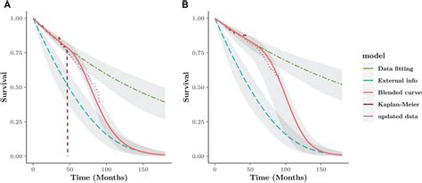 Blended Survival Curves A New Approach To Extrapolation For Time To Event Outcomes From