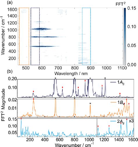Wavepacket Dynamics Of Tdpp V Tdpp In Toluene Solution A False