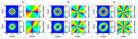 normalized power distributions left and phase patterns right of the